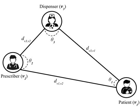 The Location Based Classification System Of Three Stakeholders In The