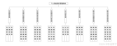 Java毕业设计（免费）springboot基于sringbootvue个人驾校预约管理系统包含文档代码讲解 Csdn博客