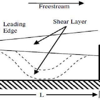 Cavity Flow Field Operating In Open Configuration Solid Line And