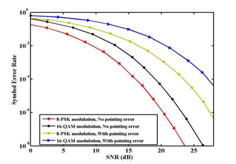 Ser Versus Snr For M Psk And M Qam Schemes With Without Pointing Errors