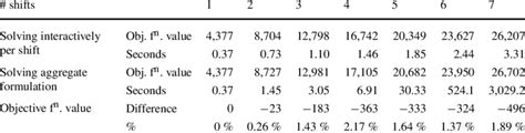 Objective Function Value And Computation Time In Seconds Per Formulation Download Table