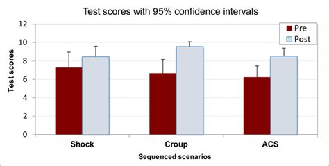 Average Pre And Post Simulation Scores By Scenario Download