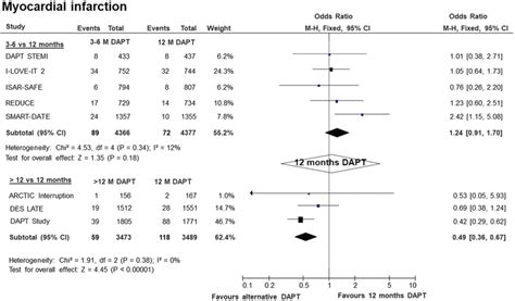 Shorter Versus Longer Dapt Dual Antiplatelet Therapy Duration On Download Scientific Diagram
