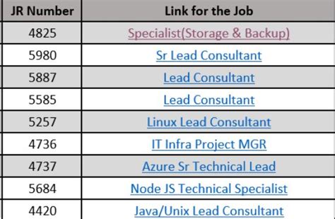 Birlasoft Is Looking For Professionals Who Can Join Immediately