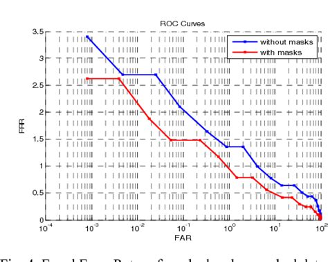 Figure 4 From Performance And Security Evaluation Of Palmprint