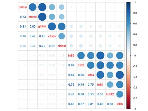 Pairwise Pearson Correlations Between B Vitamin Intakes And Cognition