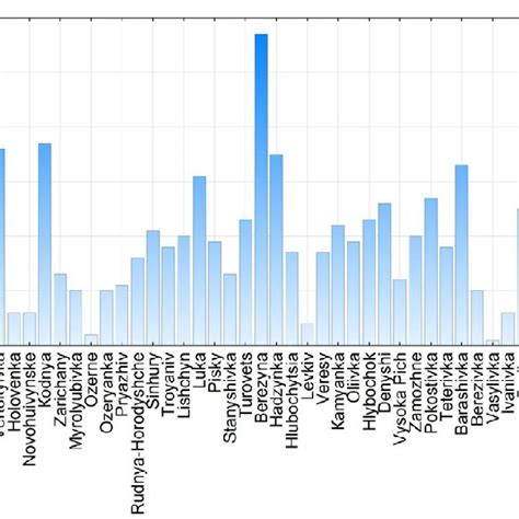 Bar Chart Of The Distribution Of The Nitrate Content In Water From The