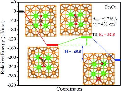 the forward and reverse rate constants for co 2 decomposition on the fe
