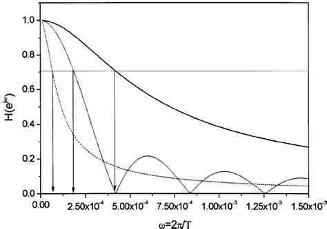 Magnitude Response Function Equation 15 For Three Different Types Download Scientific