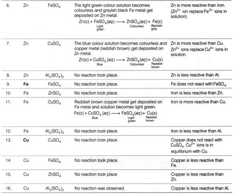 Cbse Class 10 Science Lab Manual Reactivity Series A Plus Topper Science Lab Learning