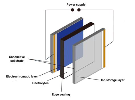The Technical Status Research And Development Of Electrochromic Glass