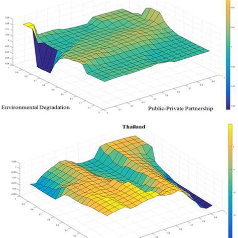 The Quantile On Quantile Qq Estimates Of The Slope Coefficient Of Download Scientific Diagram