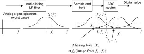 Noise And Aliasing