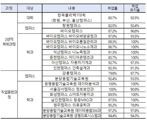 폴리텍대 취업 챔피언 선발 신산업분야 전공 강세