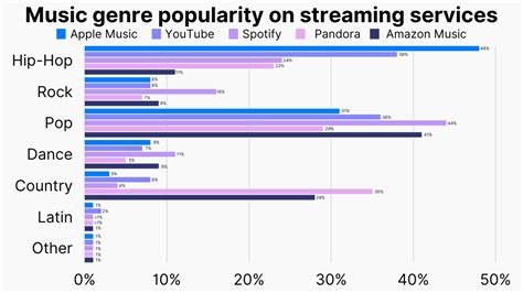 48 Statistiques Sur Le Rap Et Le Hip Hop 2024 Auditeurs Démographie