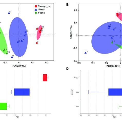 Principal Coordinates Analysis Pcoa Of Gut Microbiota Between