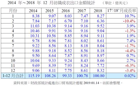 台湾纺织成衣出口亿美元