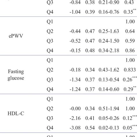 Risk Of Abnormal Cardiometabolic Disease Risk Factor And Metabolic