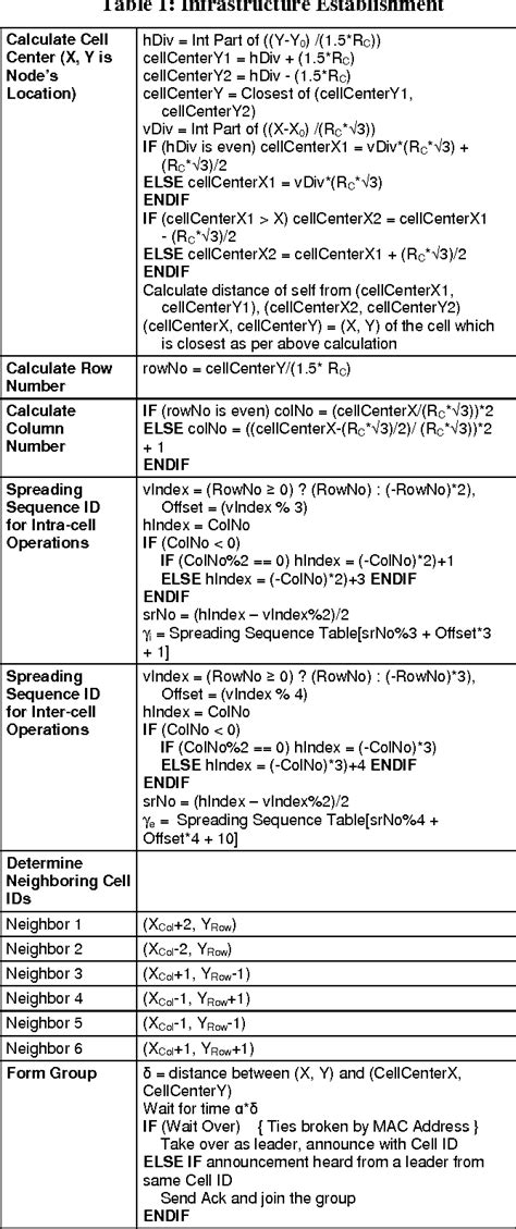 Table 1 From Fusion Aware Routing In Wireless Sensor Networks Semantic Scholar
