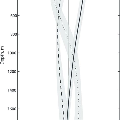 Theoretical Vertical Structure Functions Cz Of Indian Ocean Kelvin Download Scientific