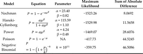 Modelling Parameters For The Occupancy Abundance Relationship Download Scientific Diagram