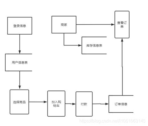 软件工程大作业（第三部分：需求分析）商城购物系统需求分析软件工程作业 Csdn博客