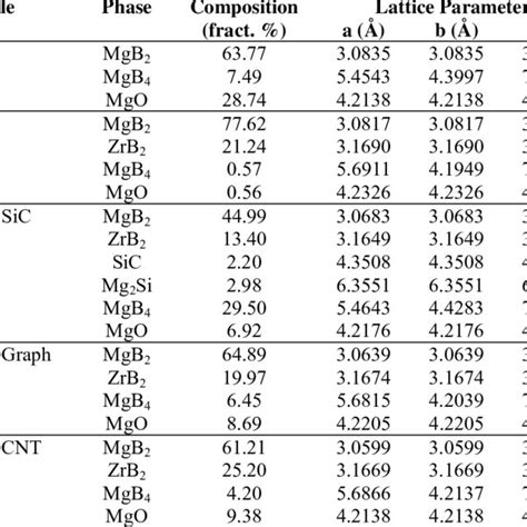 Parameters Obtained After Rietveld Refinement Download Table