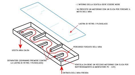 Il Pannello Solare Ad Aria Termicaidraulica