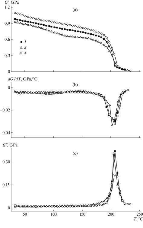 Temperature Dependences Of Dynamic Shear Modulus A Derivative Of
