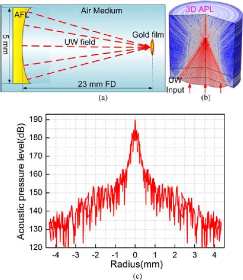 Figure From Ultrasonic Sensitivity Improved Fabryperot