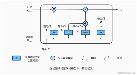 Lstm 长短期记忆网络rnn循环神经网络长短期记忆神经网络模型 Csdn博客