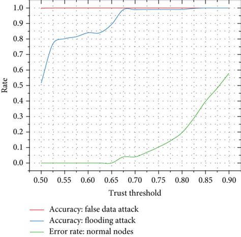 The Influence Of Different Trust Thresholds Download Scientific Diagram