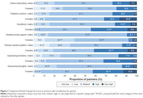 Gender Differences In Partners Of Patients With COPD And Their Percept COPD