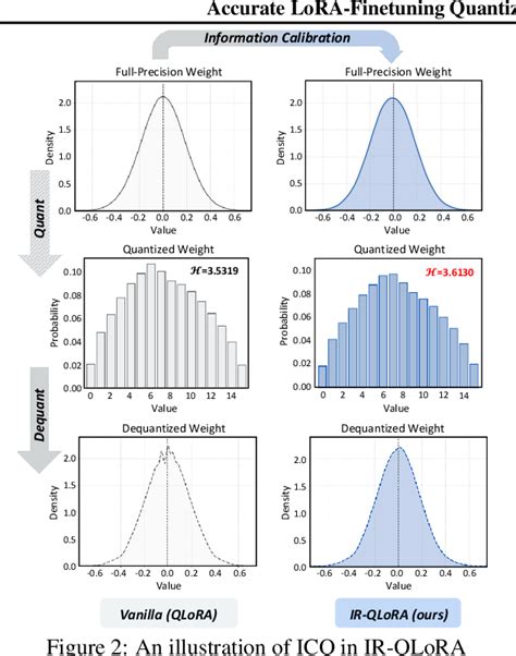 Figure 2 From Accurate Lora Finetuning Quantization Of Llms Via