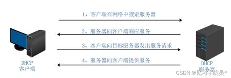 Dhcp原理与配置dhcp配置启示 Csdn博客