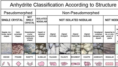 Anhydrite Classification According To Structure