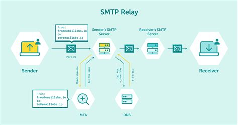 Smtp Relay Services Basics Email Delivery Service Emaillabs