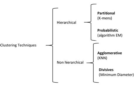 Classification Of Clustering Techniques Download Scientific Diagram