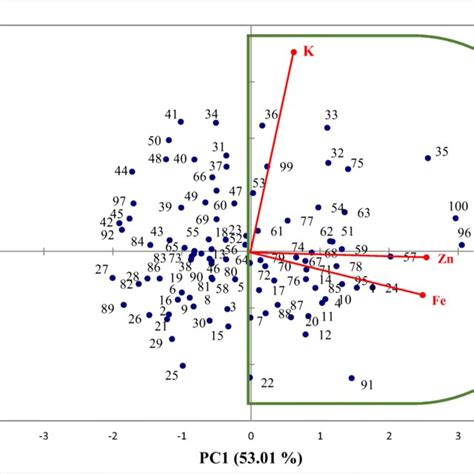 Principal Component Analysis Pca Organized Mw Irrigated Wheat