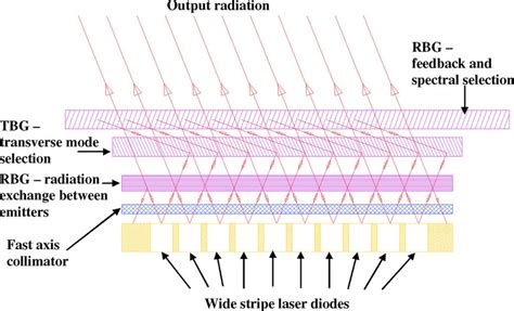 Phase Locked Array Of Laser Diodes Download Scientific Diagram
