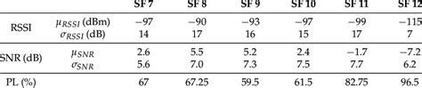 Numerical Results For The Field Tests In The Venice Lagoon Means And