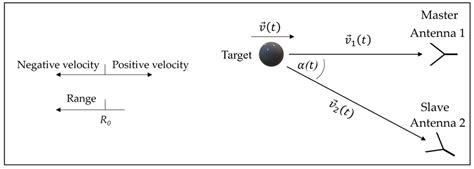 Range Accuracy ∆r As A Function Of Snr For Different Bandwidths B For