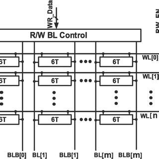 Structure Of The Standard 6T Static Random Access Memory SRAM Bitcell