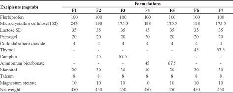 Table I From Development Of Fast Dissolving Tablets Of Flurbiprofen By Sublimation Method And
