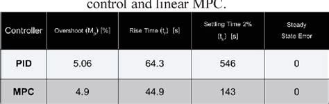 Table 2 From Comparison Of Pid Control And Linear Model Predictive