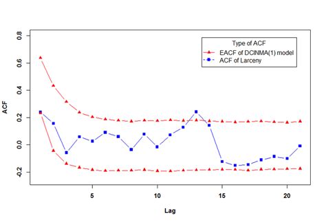 Time Series Plot Top Figure And Autocorrelation Function Below Download Scientific Diagram