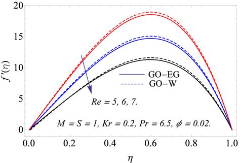 reynolds number re versus f download scientific diagram
