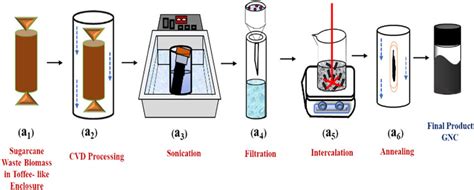 Scheme Representing Synthesis And Purification Of Gnc Download