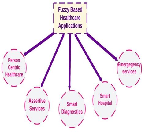 Figure 1 From Fuzzy Network Based 6g Framework For Healthcare Applications Semantic Scholar