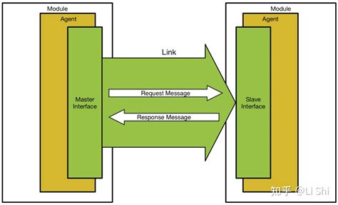 Tilelink笔记（一）：架构与信号描述 知乎